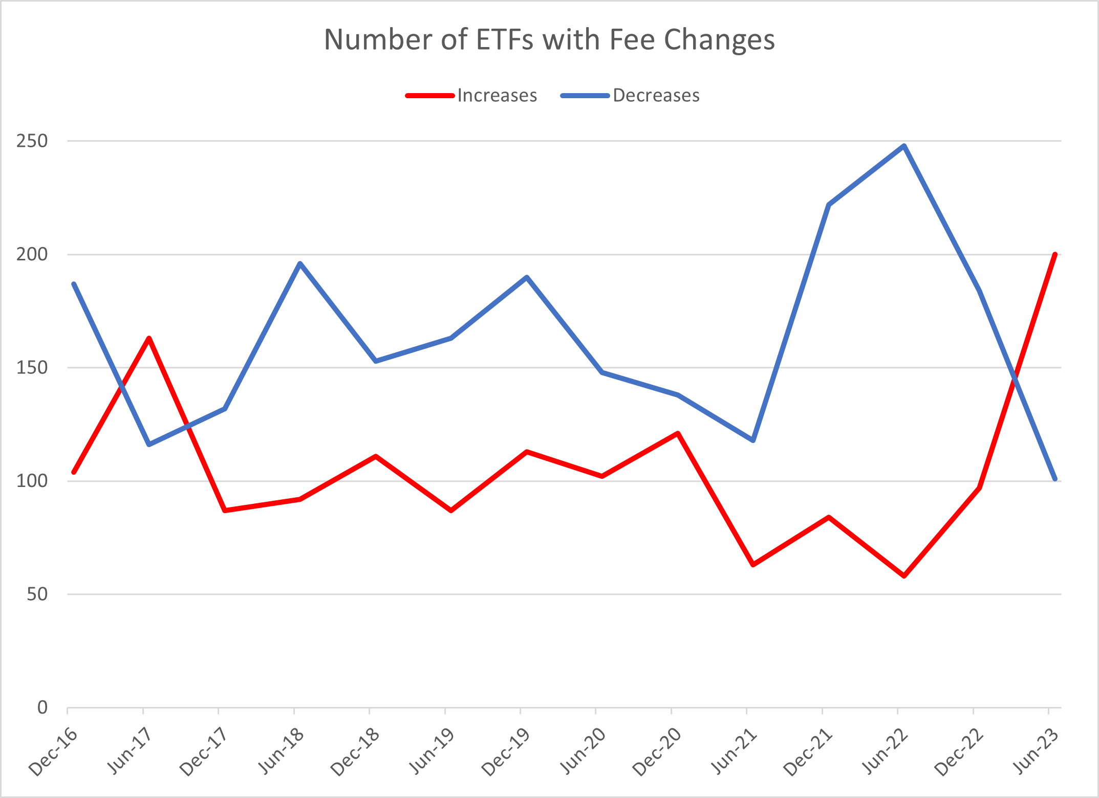 U.S. ETF Fee Compression Slows